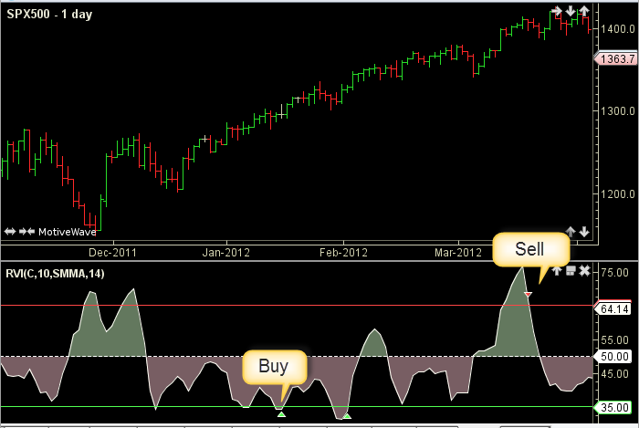 Relative Volatility Index Relative Volatility Index